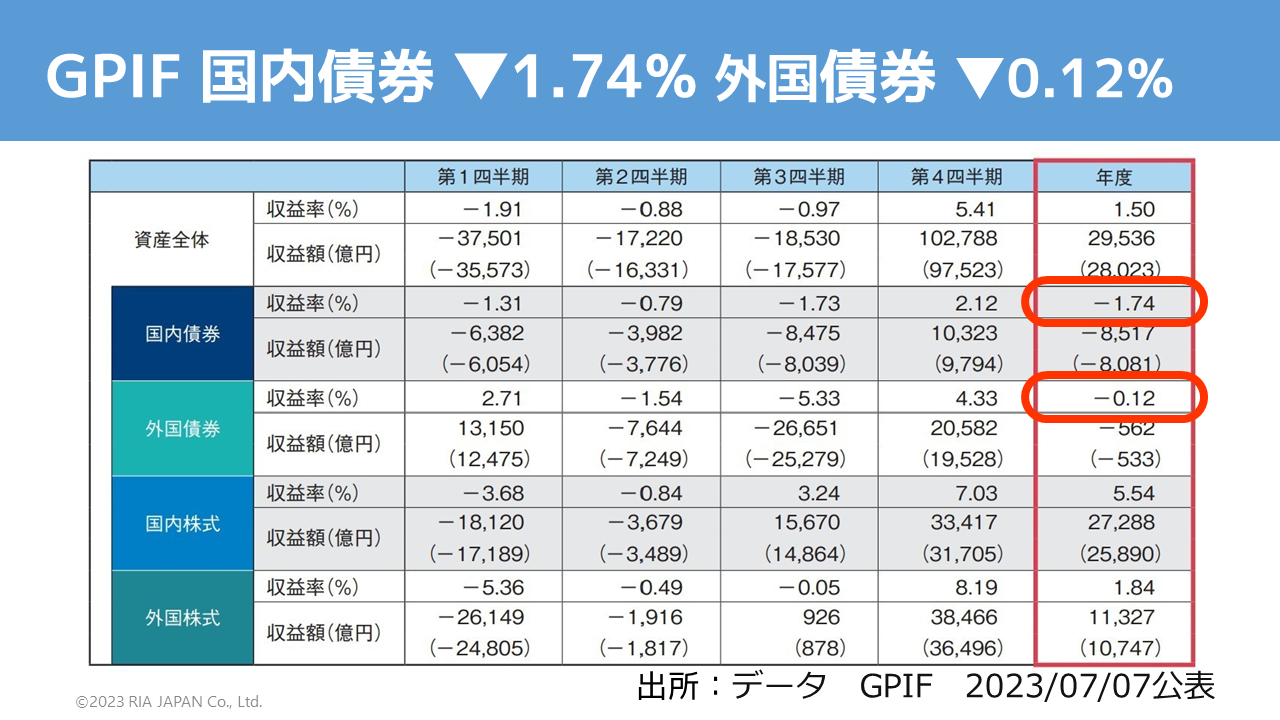 大学ファンド-2.2% GPIF収益率+1.5% 差の理由は？ YouTube動画公開中「投資顧問（RIA）」なら おカネ学株式会社